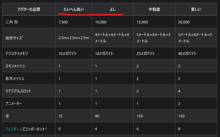 VRChat SDK3.0で自作Quest版Fallbackアバターなどをアップしてみた備忘録 | 神部まゆみのブログ